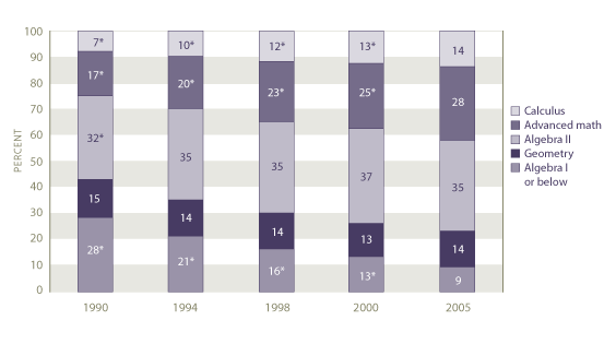 NAEP 2005 HSTS Courses Taken Curriculum Highest Mathematics